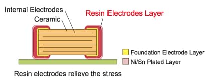 GCJ Soft Termination MLCCs - Murata Electronics | Mouser