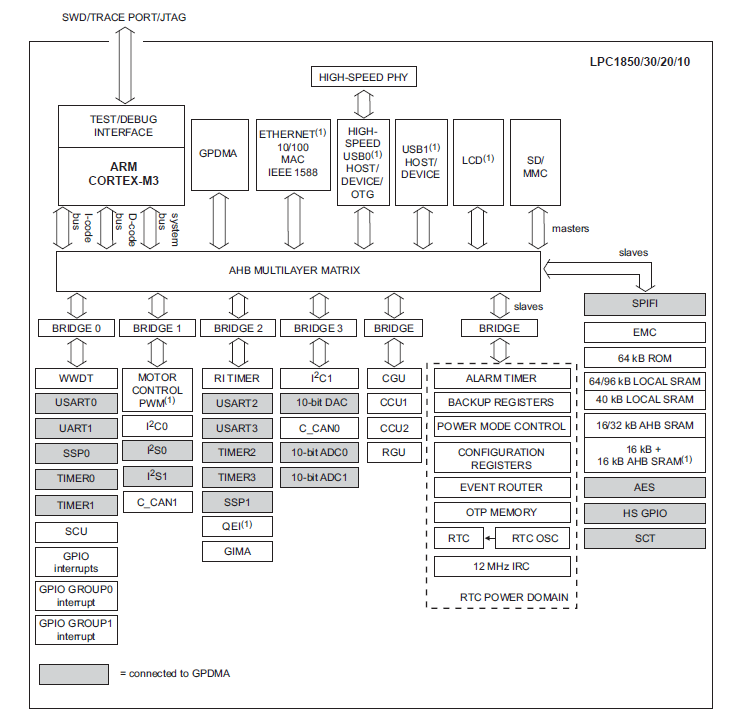 LPC18xx 32-Bit ARM Cortex™-M3 MCUs - NXP Semiconductors | Mouser