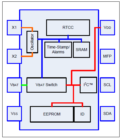 MCP794XX Microchip Real-Time Clock/Calendar ICs - Microchip Technology | Mouser