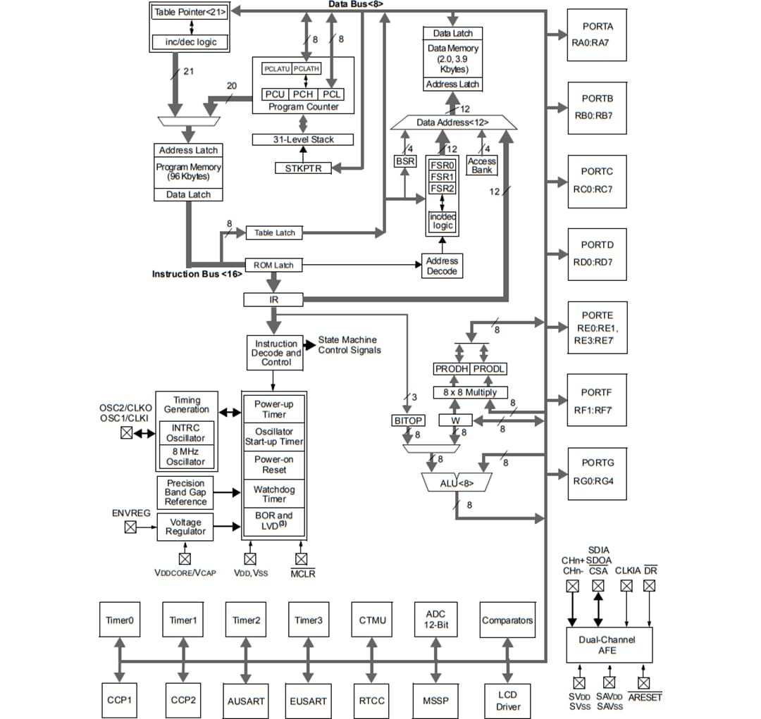 PIC18F86J72 & PIC18F87J72 High-Performance MCUs - Microchip Technology | Mouser