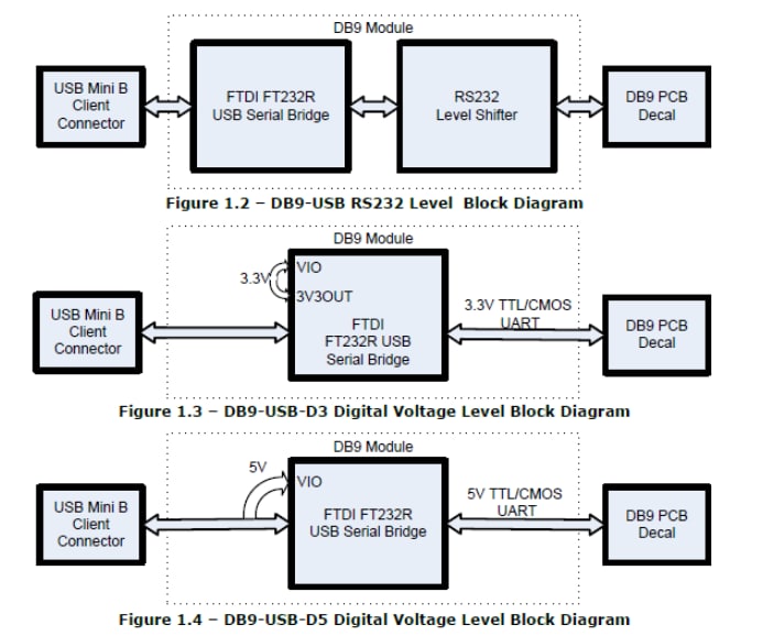 DB9 USB to Digital Modules - FTDI Chip | Mouser