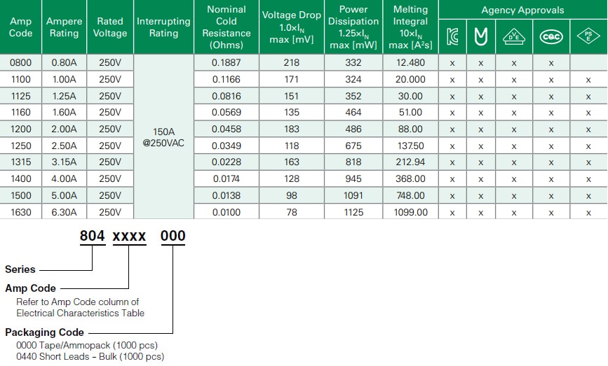 804 Series Subminiature Fuses - Littelfuse | Mouser
