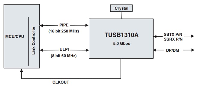 TUSB1310A SuperSpeed USB Transceivers - TI | Mouser