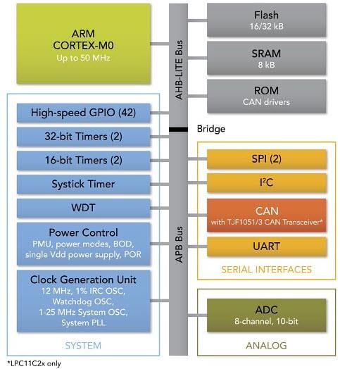 LPC11Cxx Cortex™-M0 Microcontrollers - NXP Semiconductors | Mouser