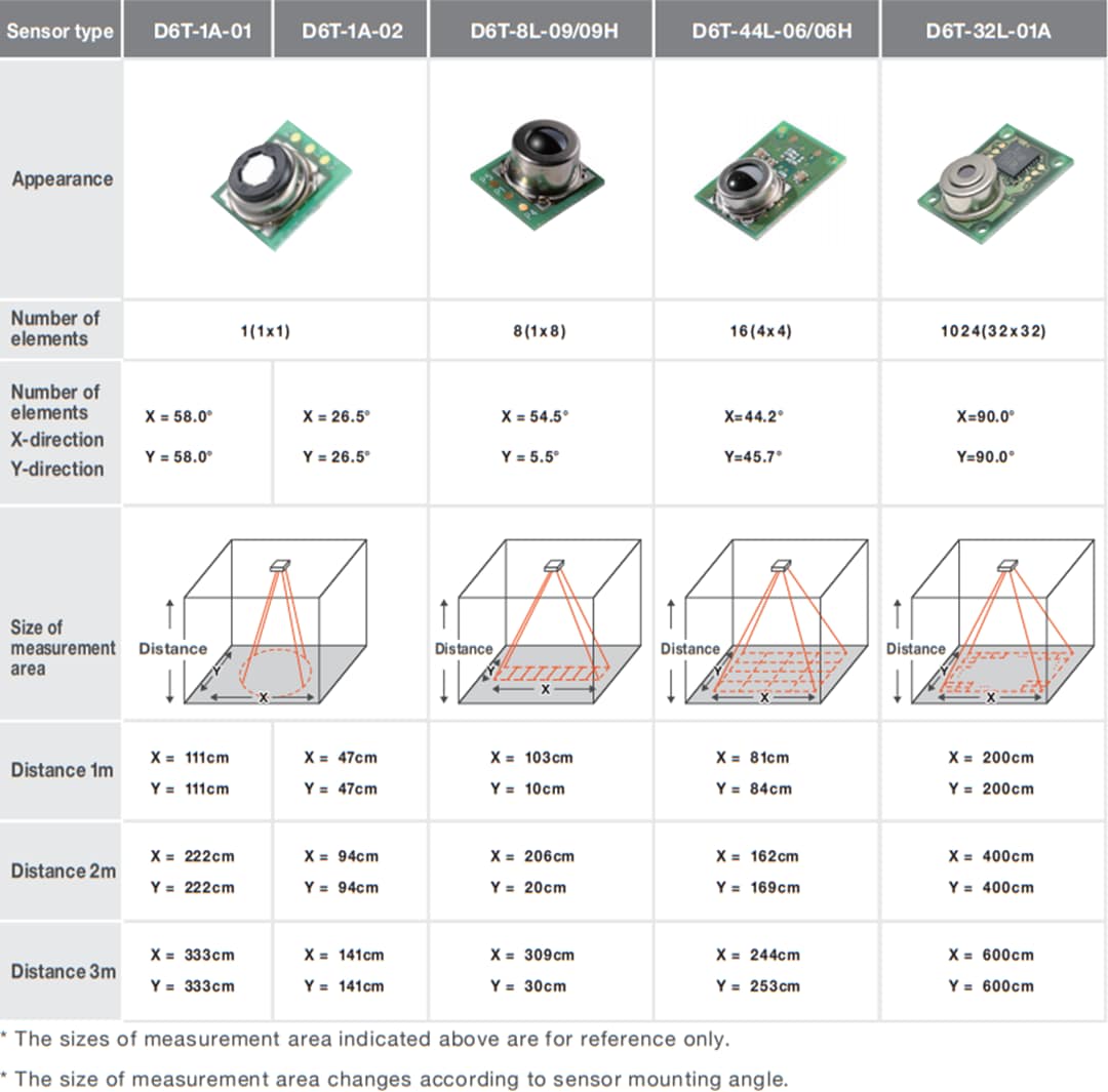 D6T MEMS Thermal Sensors - Omron Electronics | Mouser