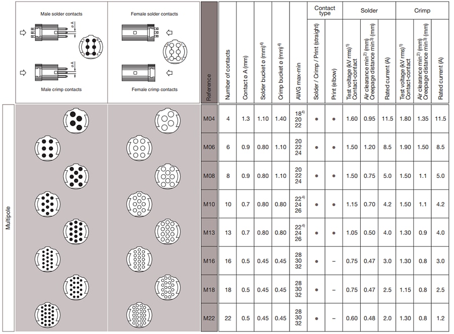 SP Plastic Push-Pull Connectors - REDEL / LEMO | Mouser