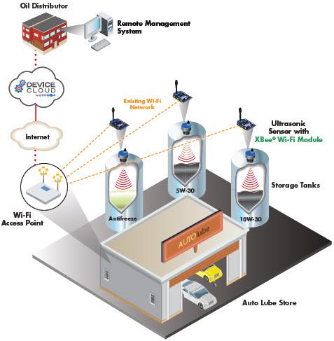 XBee® Wi-Fi® Embedded RF Modules - Digi | Mouser