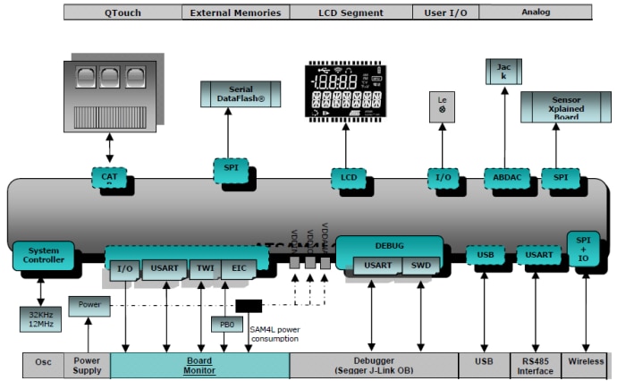 ATSAM4L-EK Evaluation Kit - Microchip Technology | Mouser