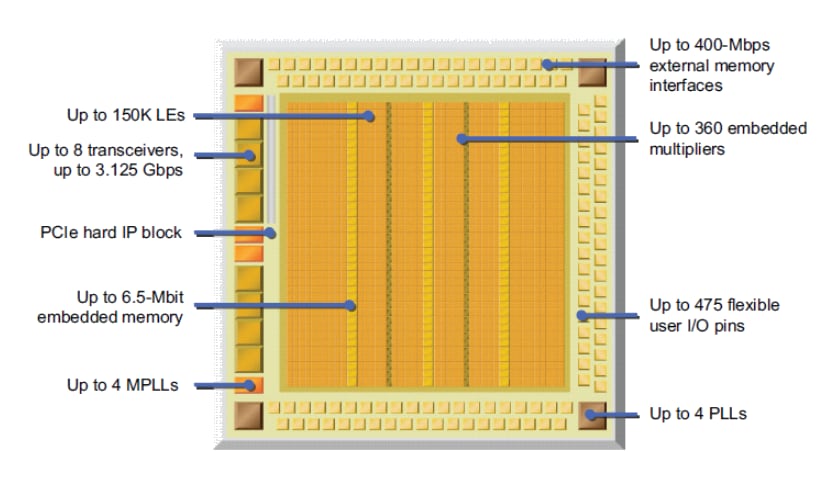 Cyclone® IV FPGAs - Altera | Mouser