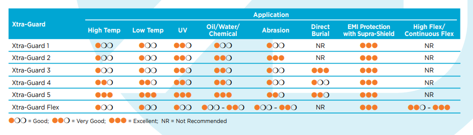 Xtra-Guard® Performance Cables - Alpha Wire | Mouser