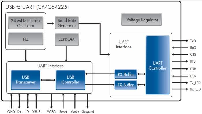 USB Full-Speed Peripherals - Infineon Technologies | Mouser