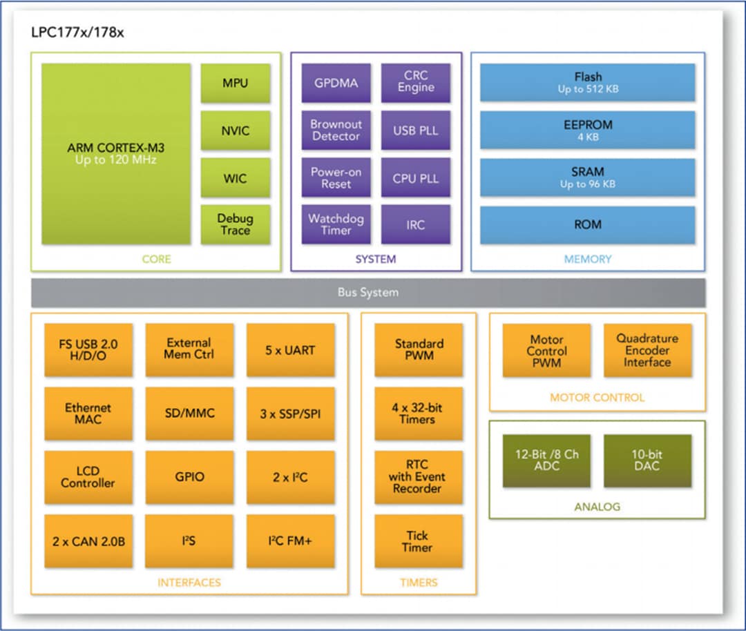 [DIAGRAM] 8 Bit Microcontroller Block Diagram - MYDIAGRAM.ONLINE