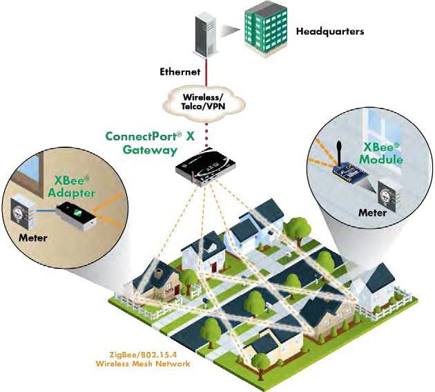 XBee® & XBee-PRO® ZB ZigBee® RF Modules - Digi | Mouser