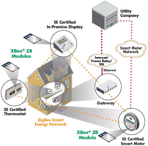 XBee® & XBee-PRO® ZB ZigBee® RF Modules - Digi | Mouser