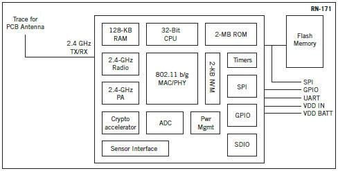 RN171 Wireless LAN Modules & Eval Boards - Microchip Technology | Mouser