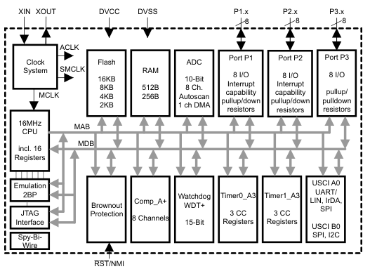 MSP430G2x53 Mixed Signal MCUs - TI | Mouser