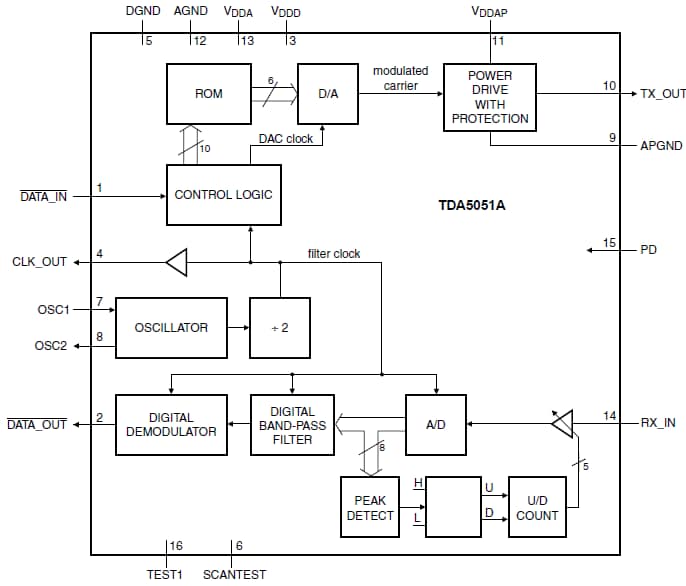 TDA5051A Modem IC - NXP Semiconductors | Mouser