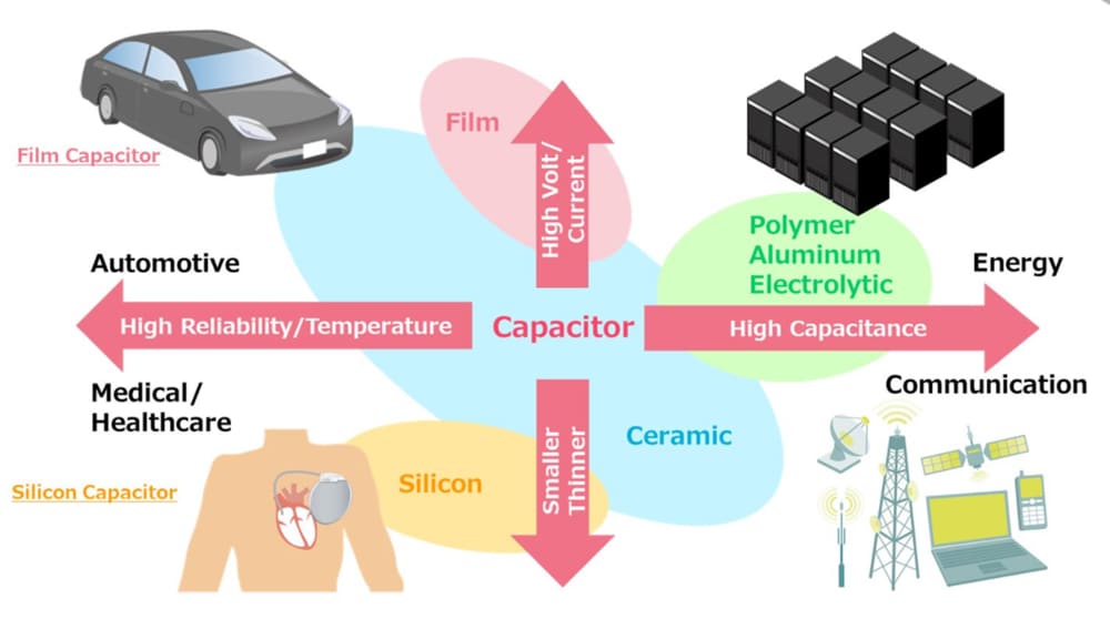 Multilayer Ceramic Capacitors - Murata Electronics | Mouser