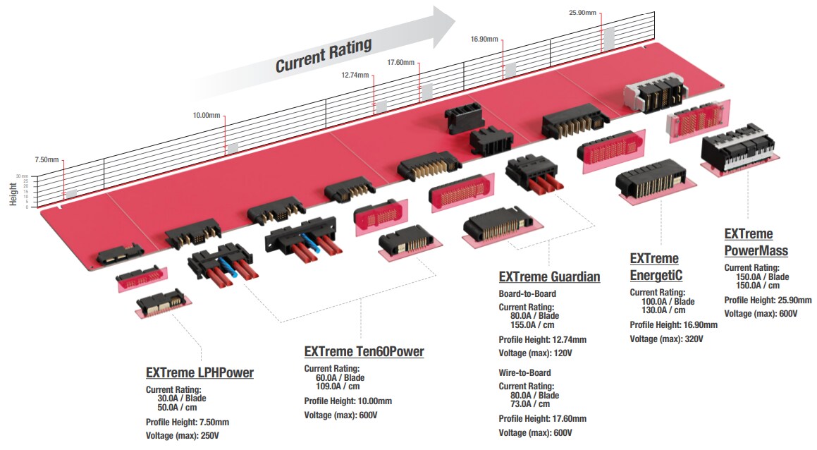 EXTreme Guardian Power Connector System - Molex | Mouser