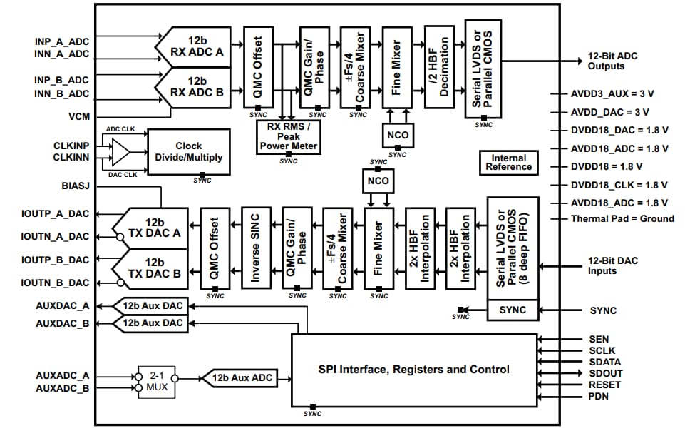 AFE722x Analog Front End Wideband Transceiver - TI | Mouser