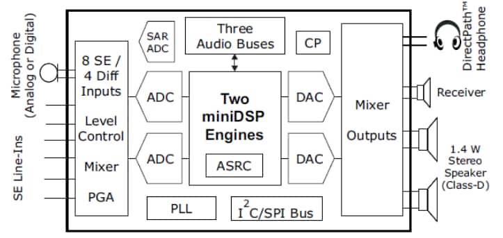 TLV320AIC3262 Stereo Audio Codec - TI | Mouser