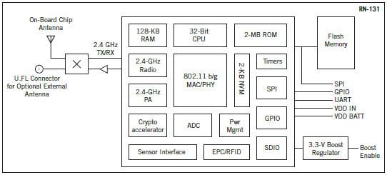 RN-131 802.11 b/g Wireless LAN Modules - Microchip Technology | Mouser