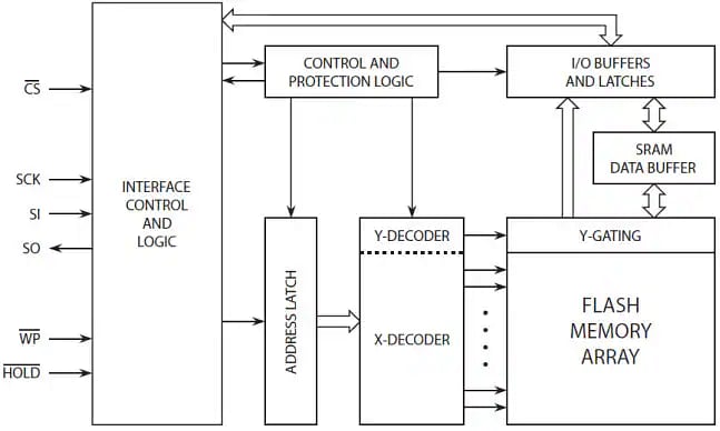 Fusion Enhanced Serial Flash - Renesas / Dialog | Mouser