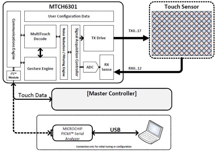 MTCH6301 Capacitive Touch Controller - Microchip Technology | Mouser