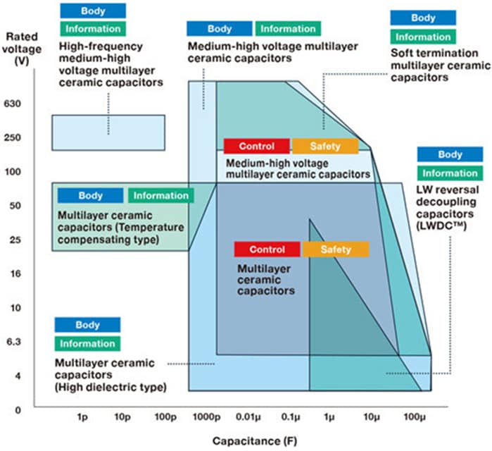Automotive-Grade Multilayer Ceramic Capacitors - TAIYO YUDEN | Mouser