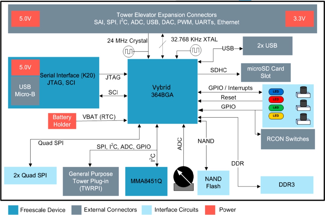 TWR-VF65GS10 VF6x Controller Tower System Module - NXP Semiconductors ...