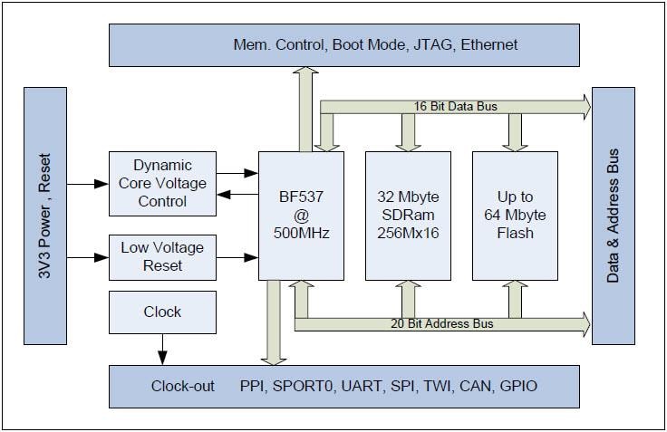 TCM-BF537 Tiny Core Module - BECOM | Mouser
