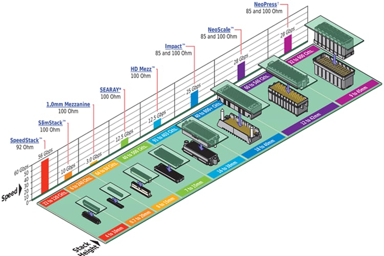 SpeedStack Mezzanine Connector System - Molex | Mouser