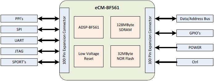 eCM-BF561 Core Module with ADSP-BF561 Blackfin® - BECOM | Mouser