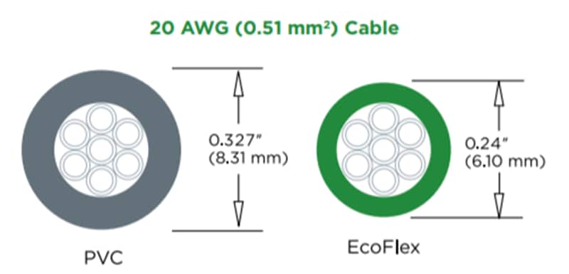 EcoFlex® Cables - Alpha Wire | Mouser