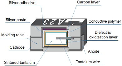 POSCAP Tantalum Polymer Solid Capacitors - Panasonic Electronic ...