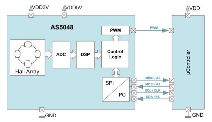 AS5048 Magnetic Rotary Encoders - ams OSRAM | Mouser
