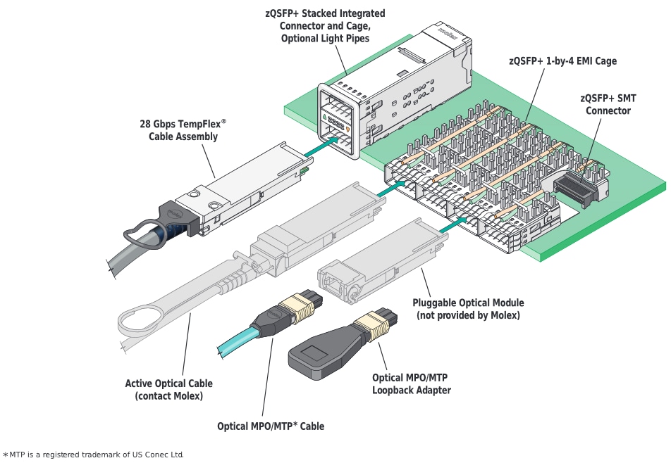 zQSFP+ I/O Connectors - Molex | Mouser