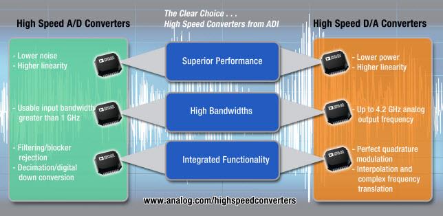 High-Speed ADC & DAC Converters - ADI | Mouser