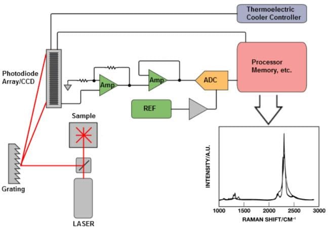 Chemical Analysis & Environmental Monitoring - ADI | Mouser
