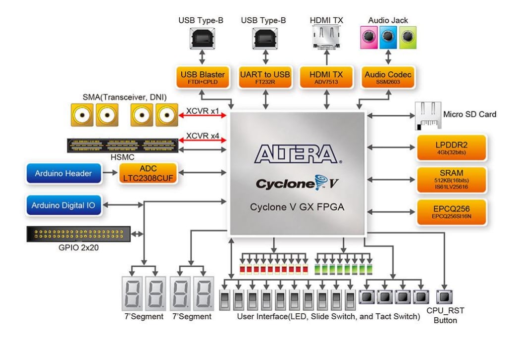 Altera Cyclone V Fpga