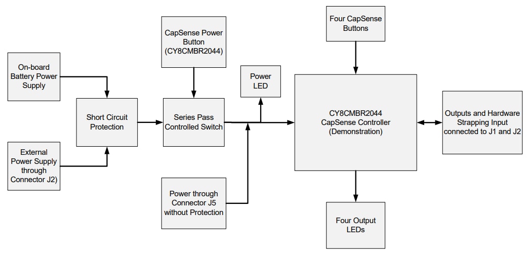CY8CMBR3 CAPSENSE™ Express Dev Kit - Infineon Technologies | Mouser
