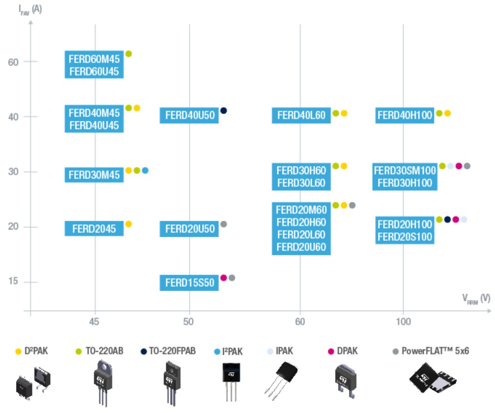 FERD Field Effect Rectifiers - STMicro | Mouser