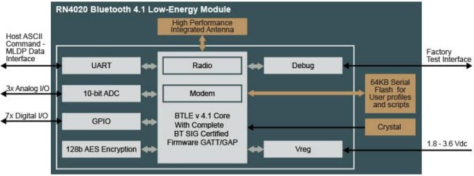 RN4020 Bluetooth Low Energy Modules - Microchip Technology | Mouser