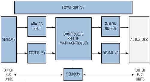 Control and Automation Solutions - PLCs - Analog Devices / Maxim ...