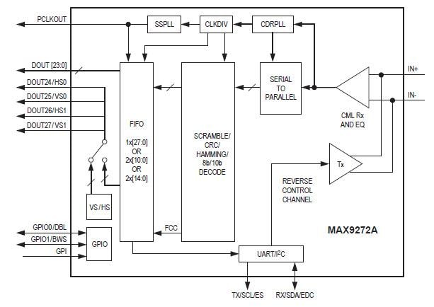 MAX9272A 28-Bit GMSL Deserializer - Analog Devices / Maxim Integrated ...