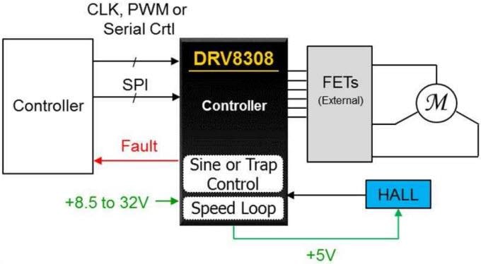 DRV8308 Brushless DC Motor Controller - TI | Mouser