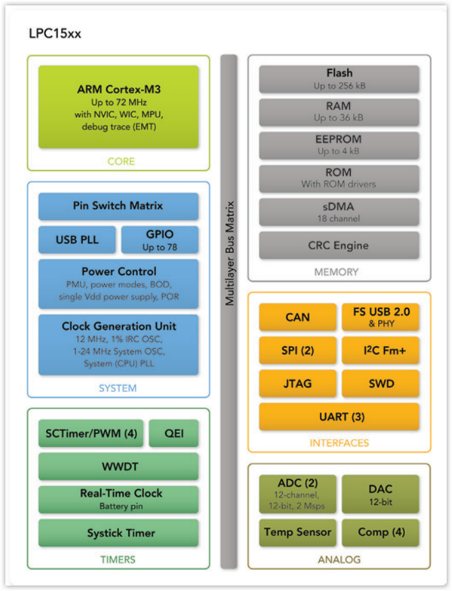 LPC1500 Arm Cortex-M3 Microcontrollers - NXP Semiconductors | Mouser