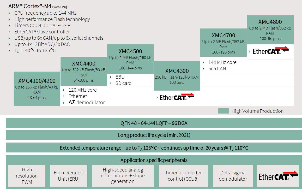 XMC4000 Series 32-Bit ARM Cortex-M4 MCUs - Infineon Technologies | Mouser