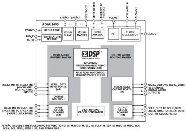 ADAU145x SigmaDSP® Digital Audio Processors - ADI | Mouser