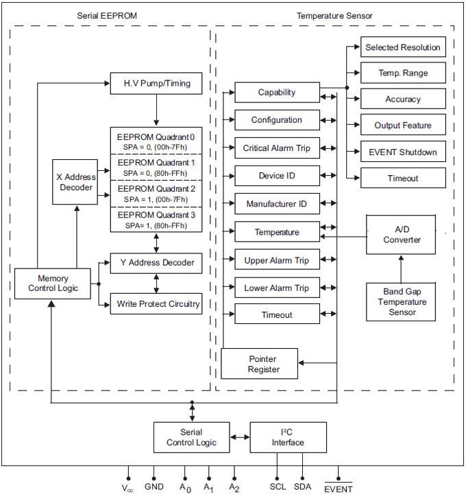 AT30TSE004A Serial EEPROM & Digital Temp Sensor - Microchip Technology ...